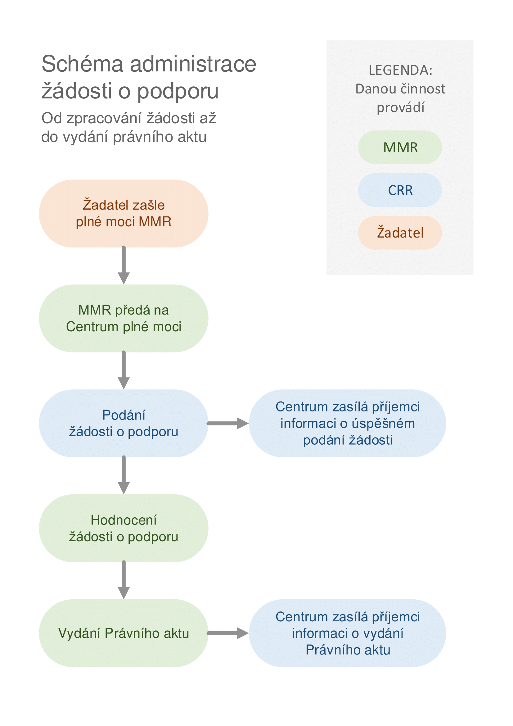 Digitalizace stavebního řízení – Podání a registrace Žádosti o podporu